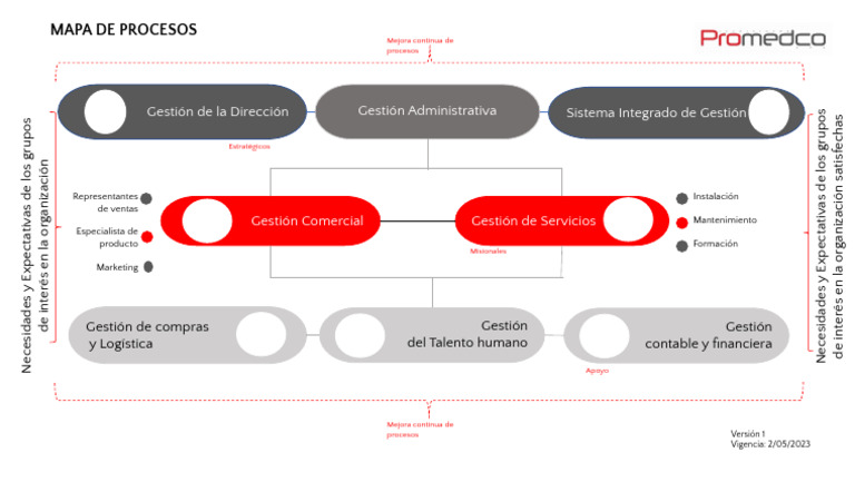Mapa de Procesos V1 | PDF | Business | Negocios económicos