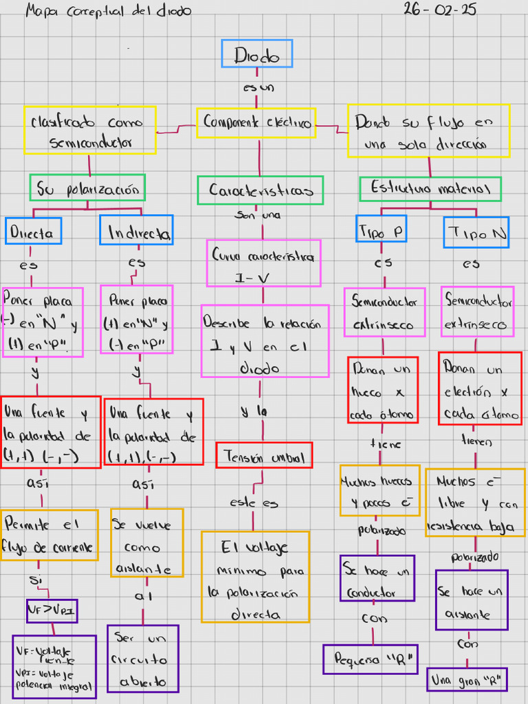 Díaz Presas Angel Aaron - Mapa Conceptualdel Diodo | PDF