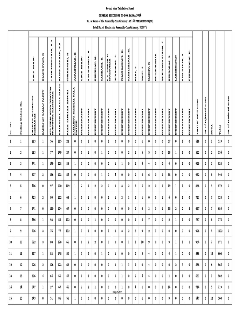 Tn election result | PDF | Elections | Political Parties