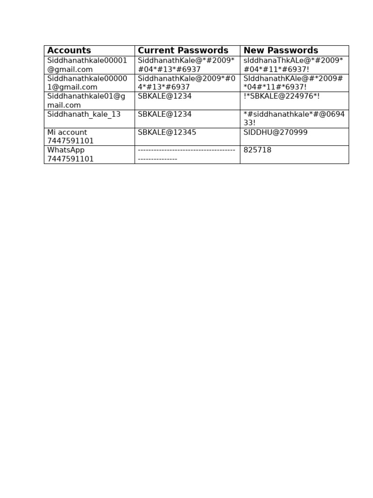 Accounts Current Passwords New Passwords | PDF