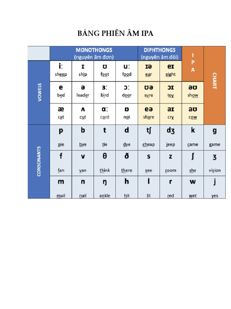 Bảng Phiên Âm Ipa | PDF