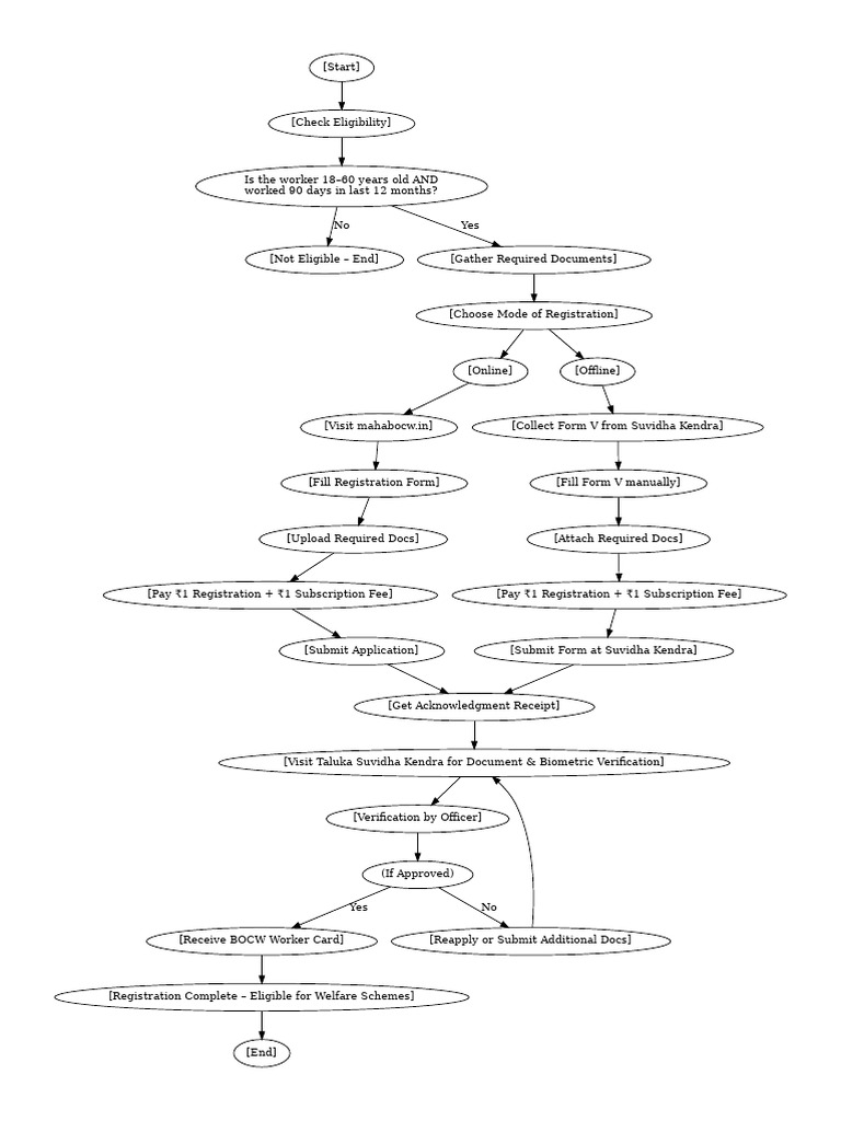 05 BOCW Worker Registration Flowchart | PDF