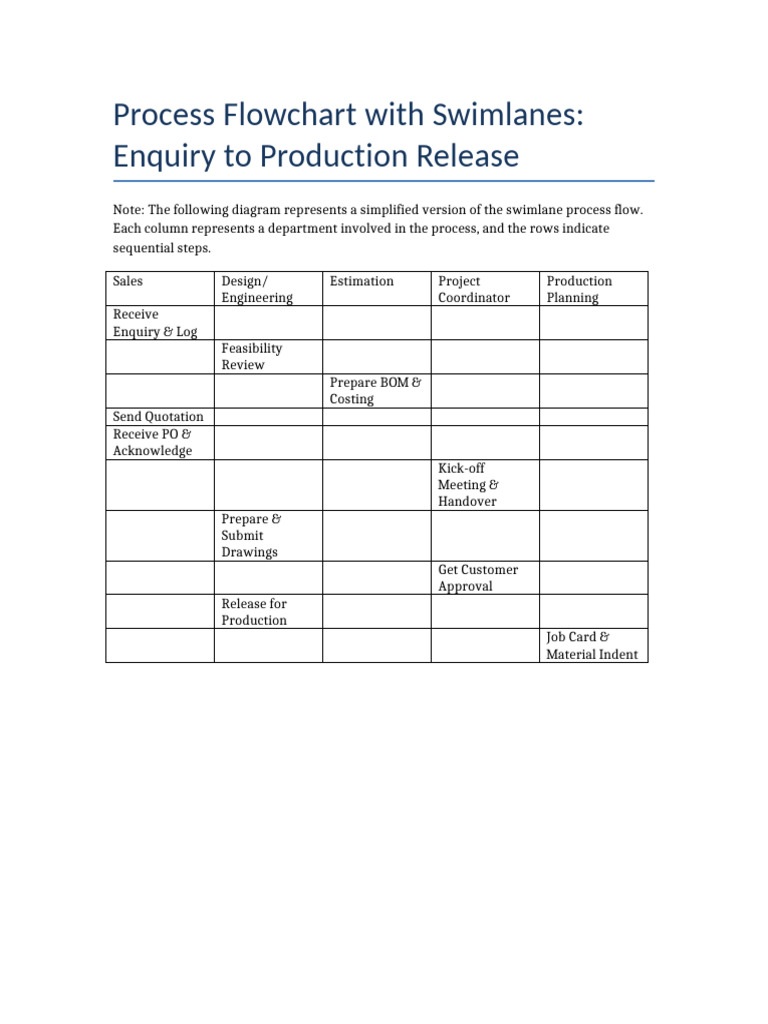 Process Flowchart Swimlanes | PDF
