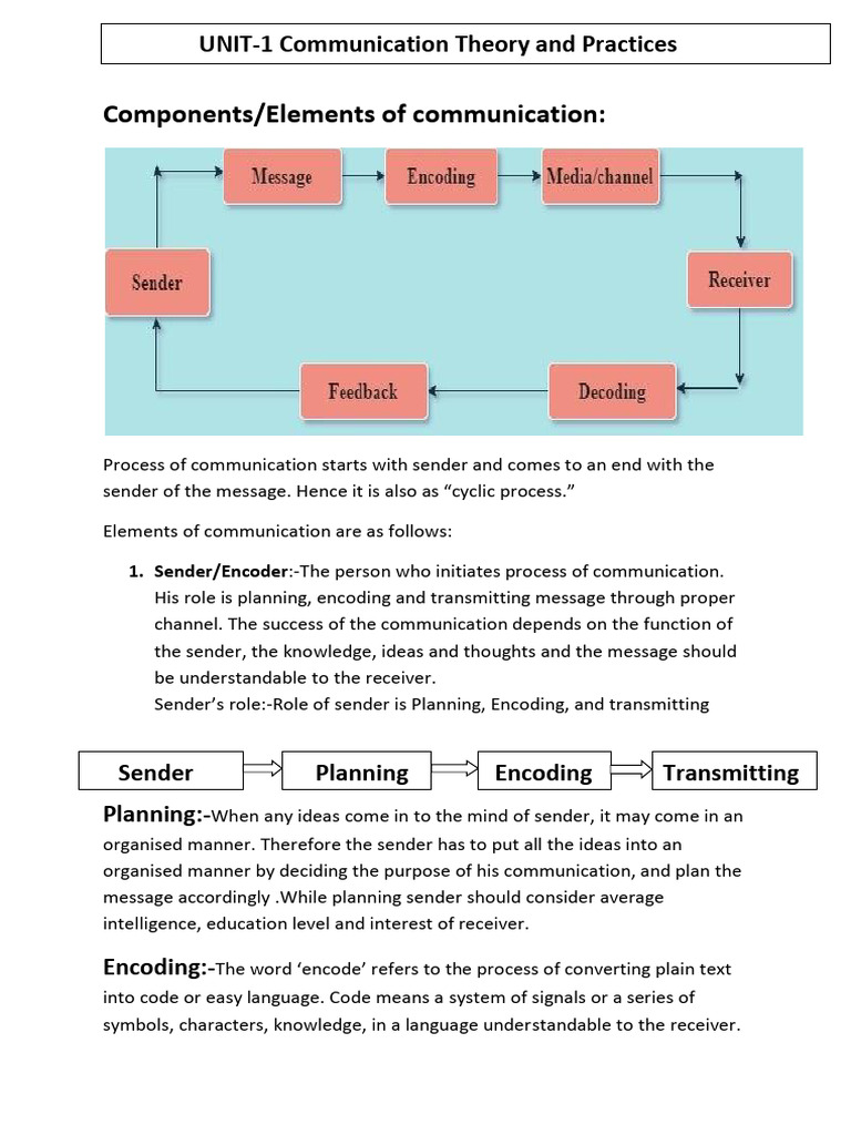 Components of Communication | PDF | Communication | Code
