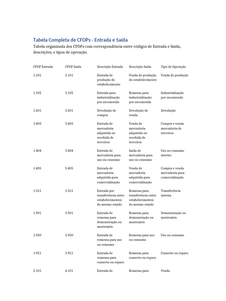 Tabela CFOP Entrada Saida Completa | PDF