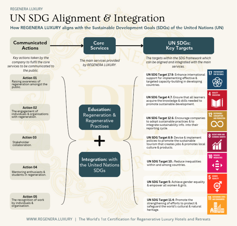 2025 04 RL - Infographic - UN SDG Alignment + Integation (1800 X 2000) | PDF | Economic ...