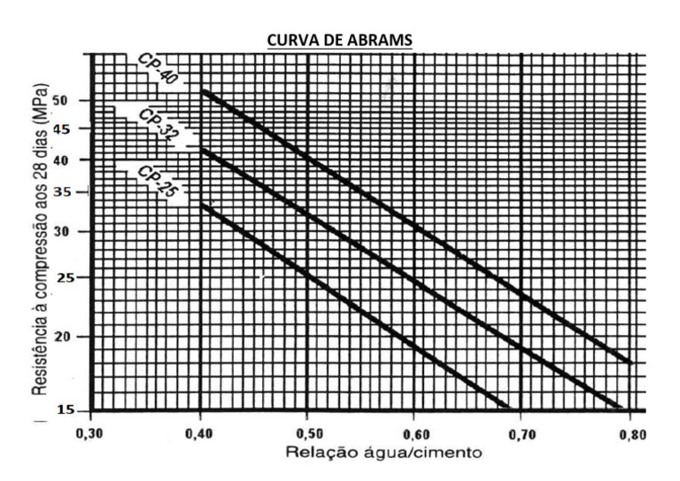 Curva de Abrams | PDF