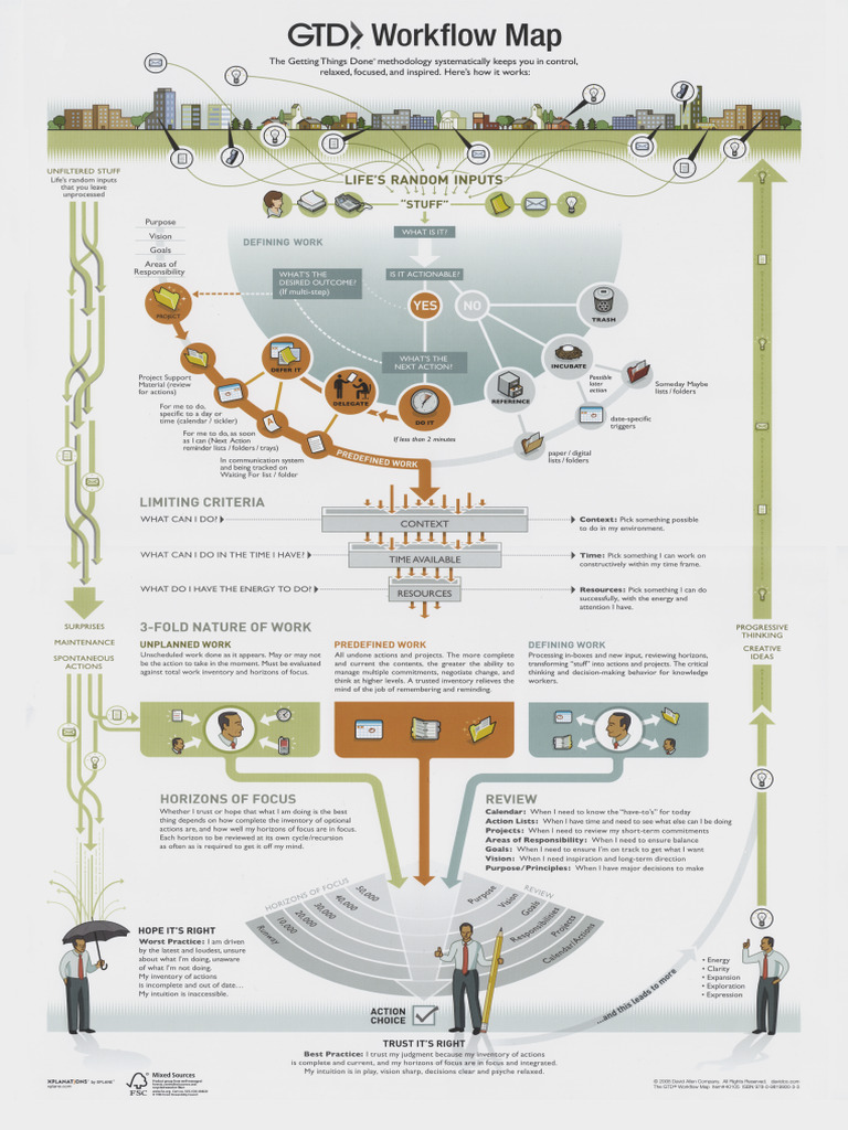 GTD Workflow Map | PDF