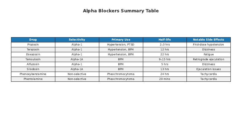 Alpha Blockers Overview | PDF