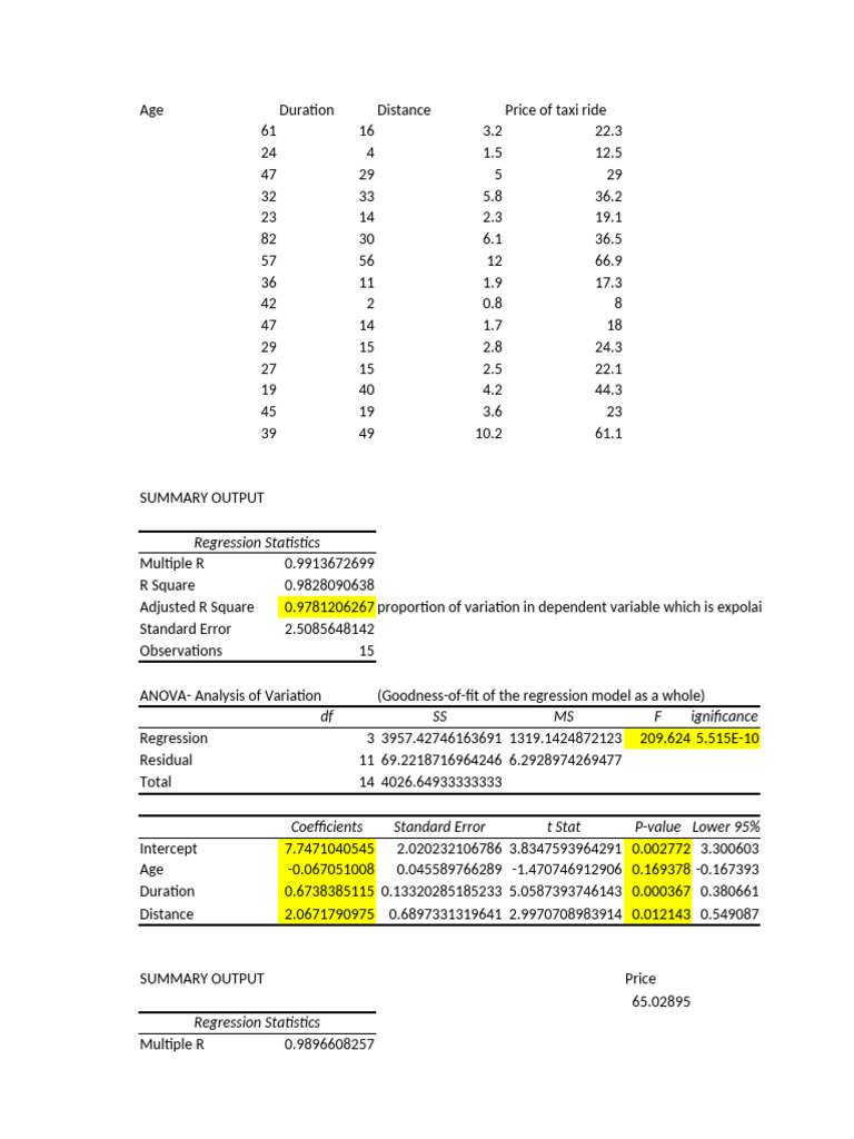 Apoorva 904 Bstats Prac | PDF | Errors And Residuals | Coefficient Of Determination