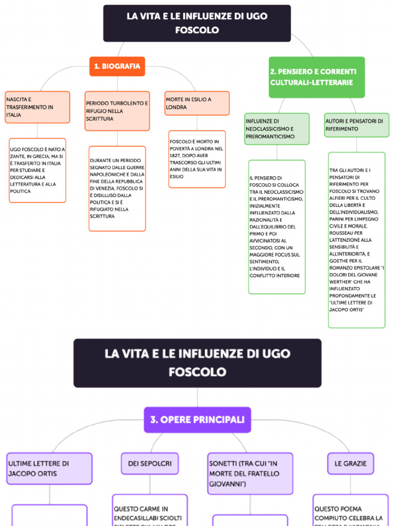 La Vita e Le Influenze Di Ugo Foscolo | PDF