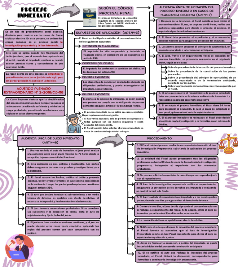 Proceso Inmediato en Mapa Conceptual CPP | PDF | Fiscal | Procedimiento legal