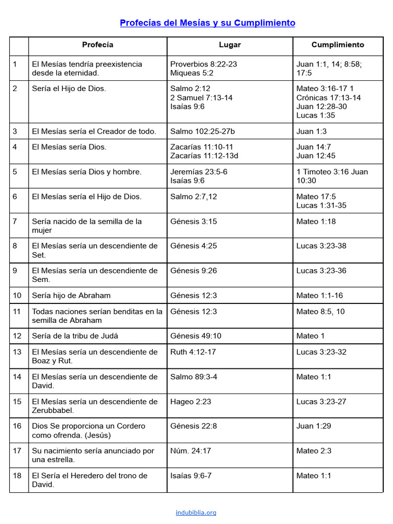 Cumplimiento de Profecías del Mesías | PDF | Evangelio de Mateo ...