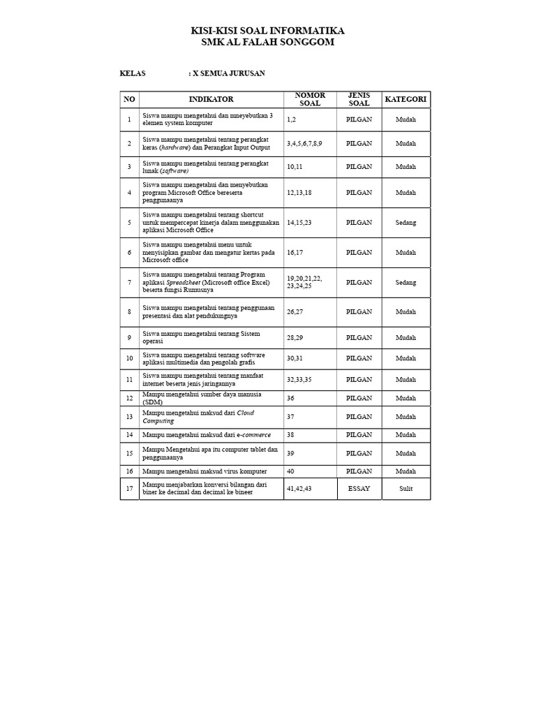 Kisi Kisi Informatika Kelas 10 | PDF