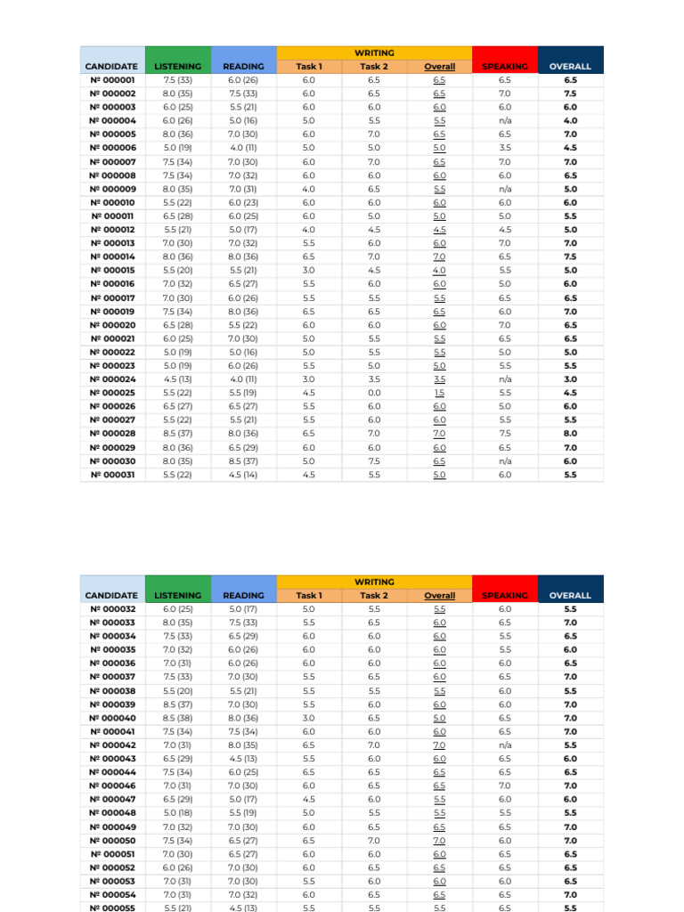 May 11 - Mock (Paper-Based) Results | PDF