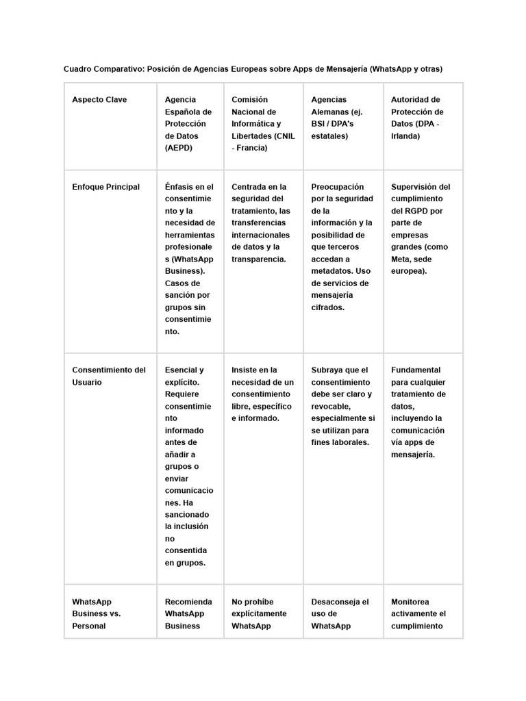 Cuadro Comparativo Posición de Agencias Europeas Sobre Apps de Mensajería (WhatsApp y Otras) | PDF