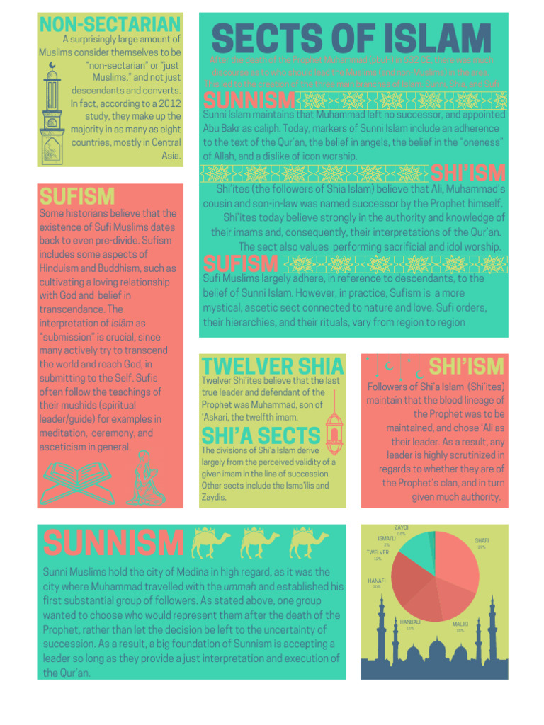 Isla 200 Sects Infographic | PDF | Shia Islam | Sunni Islam