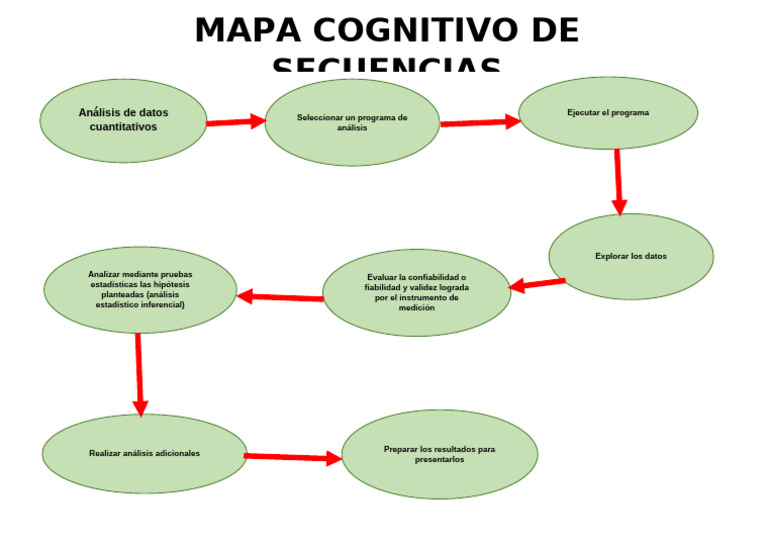 Mapa Cognitivo de Secuencias Cap.10 | PDF