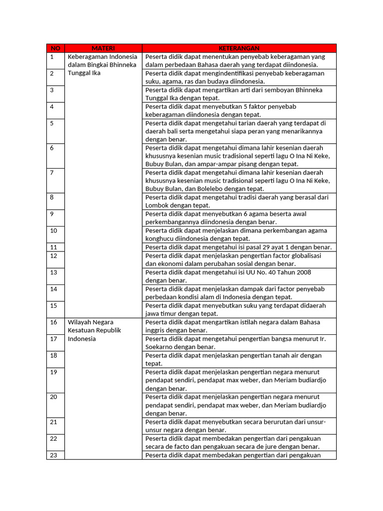 Kisi-Kisi Sas PPKN Kelas 7 Genap | PDF