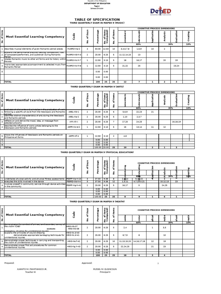 g9 Tos Template - 3rd Quarter | PDF | Psychology | Cognition