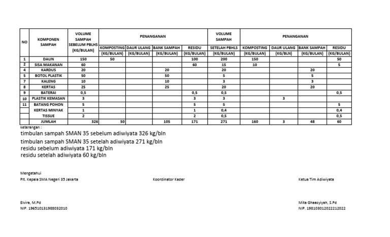 Data Timbulan Sampah Sman 35 Jakarta | PDF