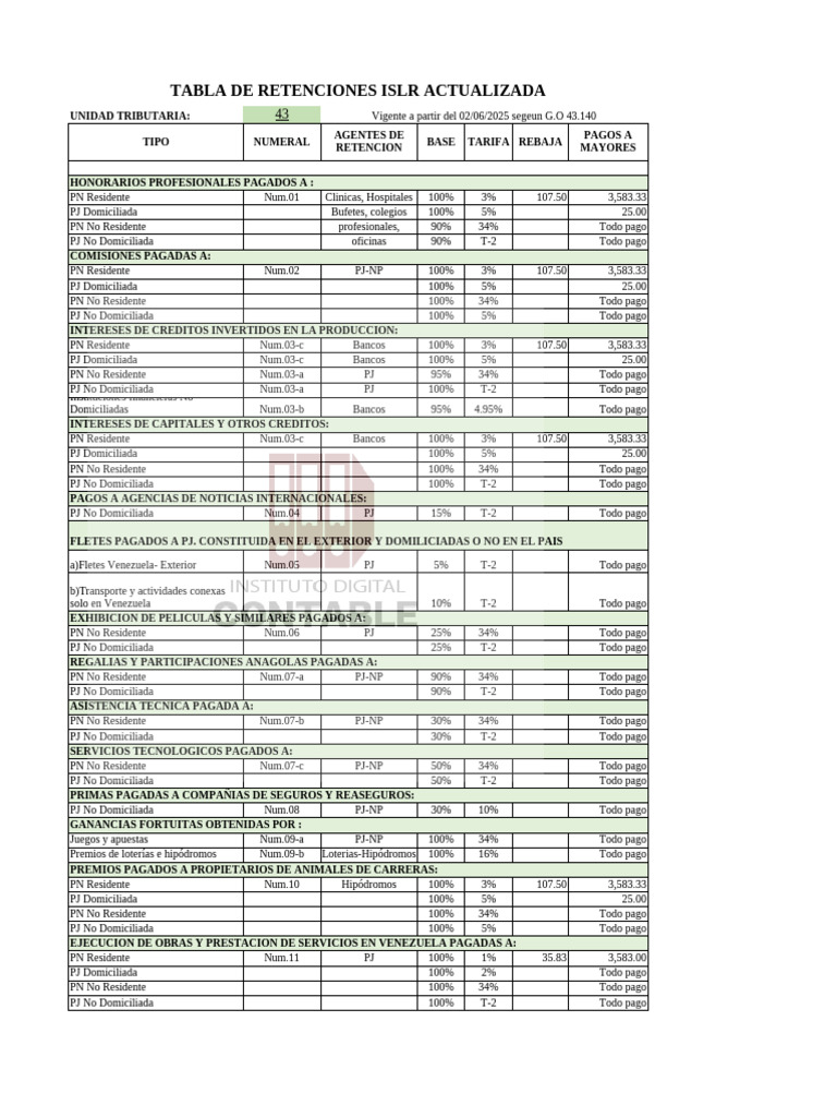 Tabla de Retenciones de ISLR 2025 | PDF | Seguro | Servicios financieros