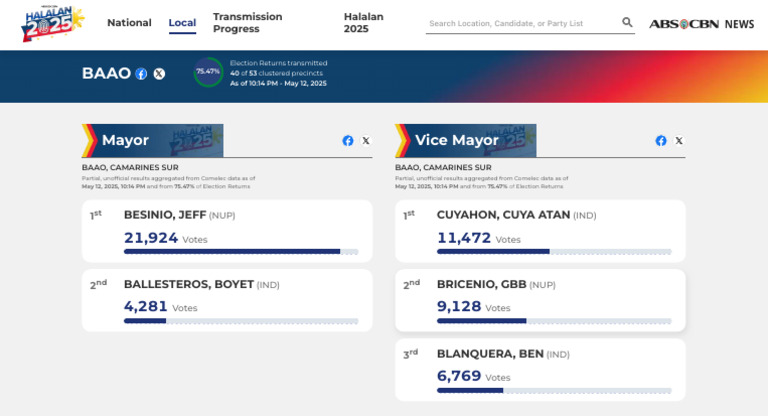 Halalan 2025 Camarines Sur, Region V Election Results Abs-Cbn News | PDF