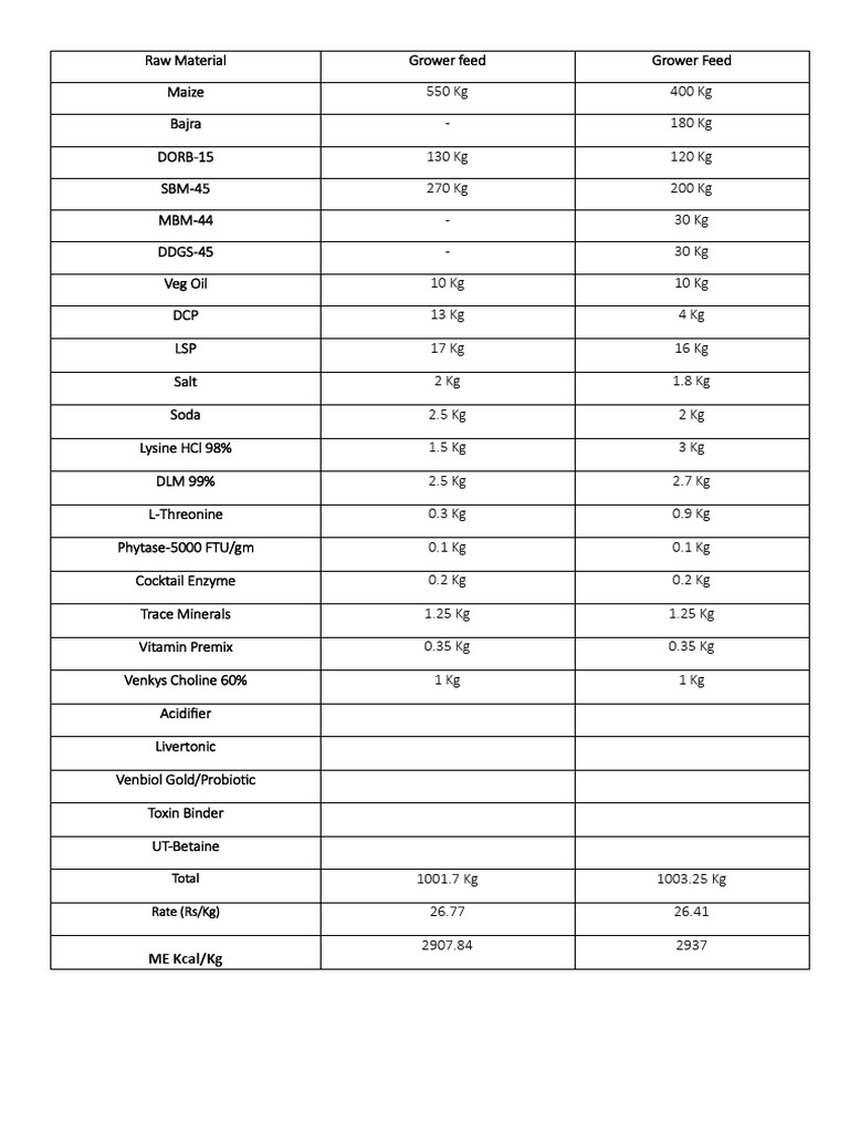 Kansal and Kansal Poultry Farm Feed Formulation | PDF