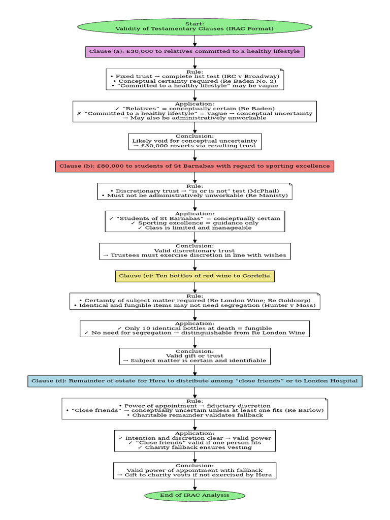 IRAC FinalSet Flowchart | PDF | Private Law | Common Law