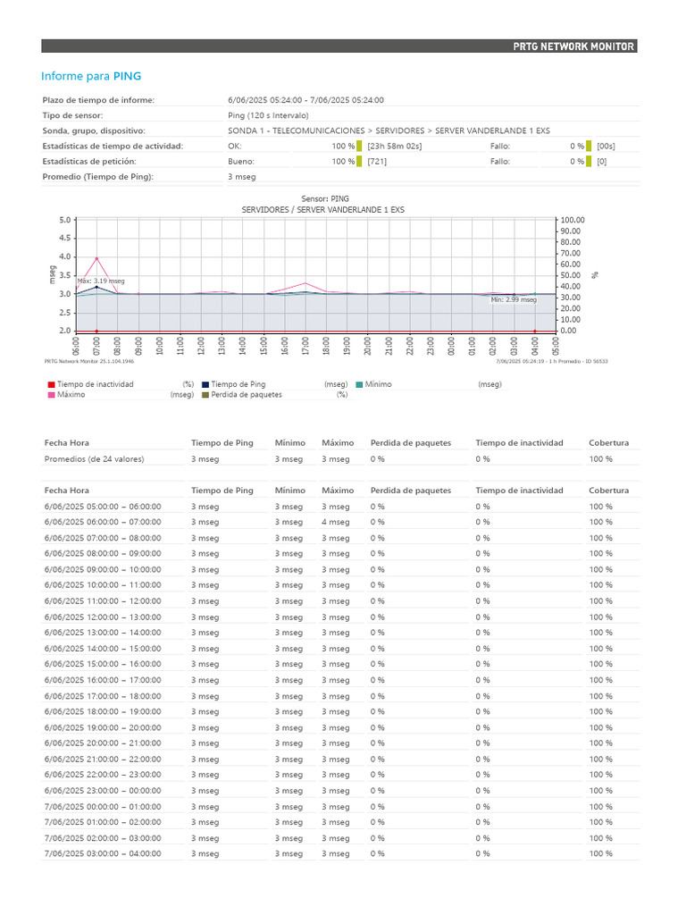 Ping Informe Prtg Server Vanderlande 1 Exs | PDF