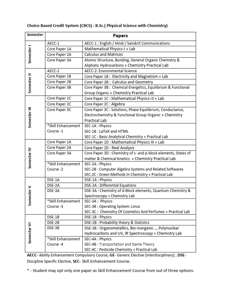 B.Sc. Physical Science with Chemistry Syllabus | PDF | Chemistry | Physics