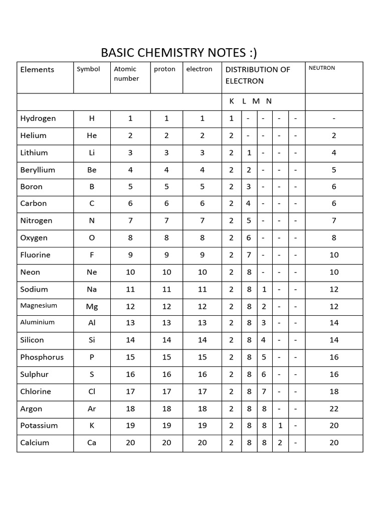 Basic Chemistry Notes 2.0 | PDF | Valence (Chemistry) | Sulfate