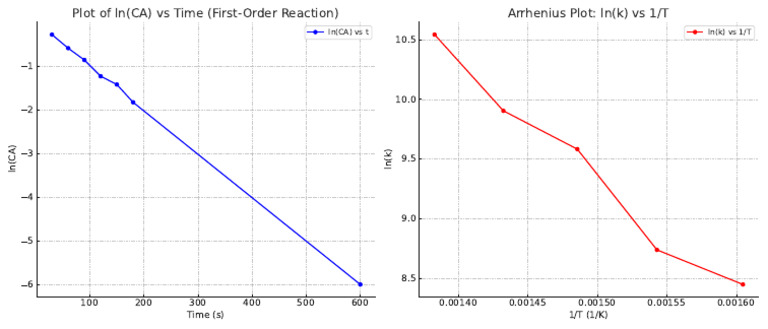 Kinetics Graphs for First-Order Reactions | PDF