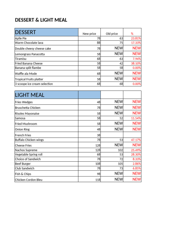 Standard Recipe Light Meal & Dessert | PDF | Hamburgers | Cakes