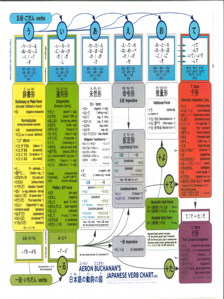 Japanese Verb Chart | PDF