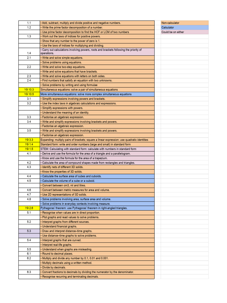Ms Hall: Year 8 EoY Revision List 2025 | PDF | Multiplication | Factorization