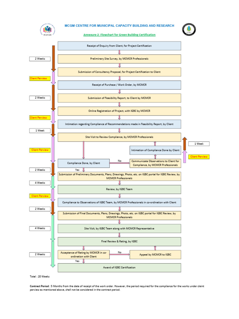Annexure 2 - Flowchart For Green Building Certification | PDF | Justice | Crime & Violence