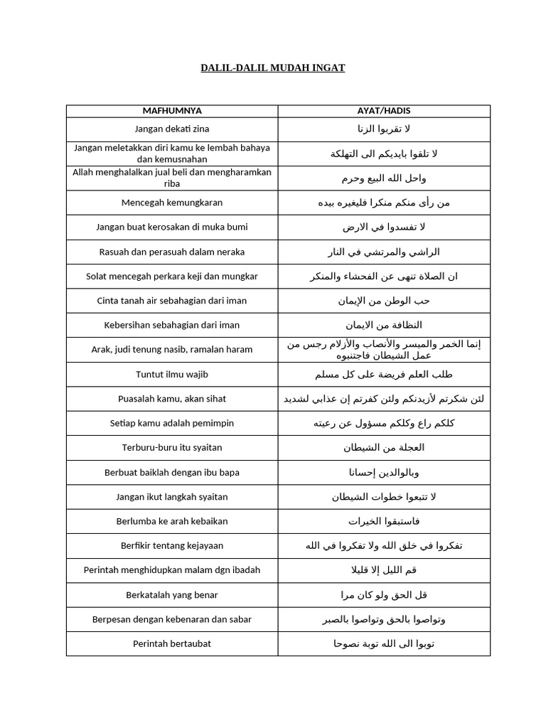 Dalil Mudah Ingat (PQS-PSI) | PDF