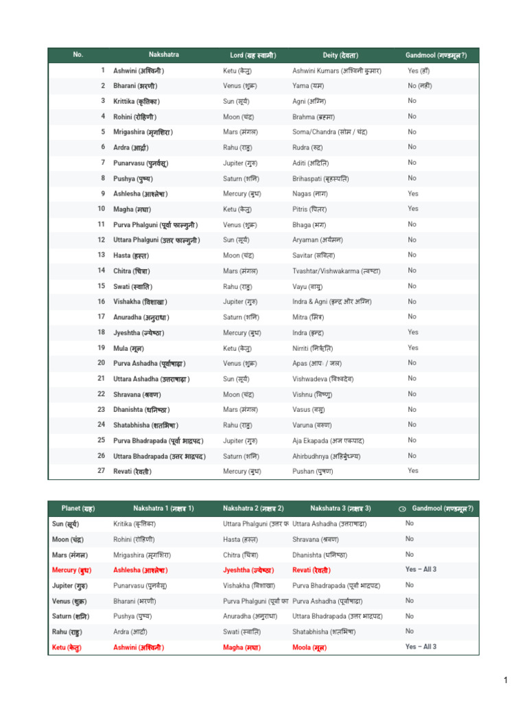 Nakshatra Table - Sheet1 | PDF