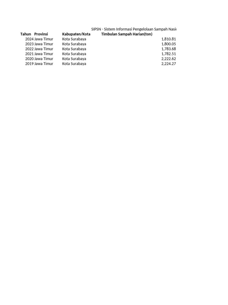 Data Timbulan Sampah SIPSN KLHK Jawa Timur Kota Surabaya | PDF
