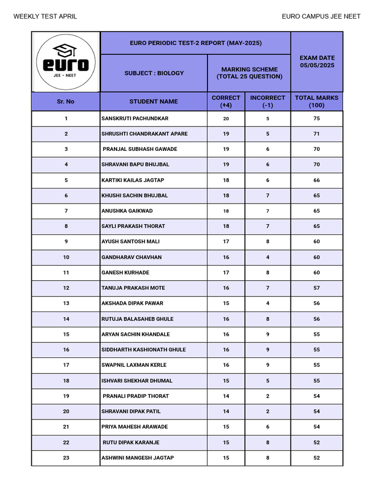 Euro Campus NEET Biology Test Report | PDF | Standardized Tests ...