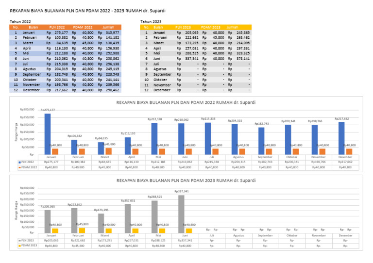 Rekapan Biaya Bulanan PLN Dan Pdam 2022 - 2023 Rumah Drsupardi | PDF