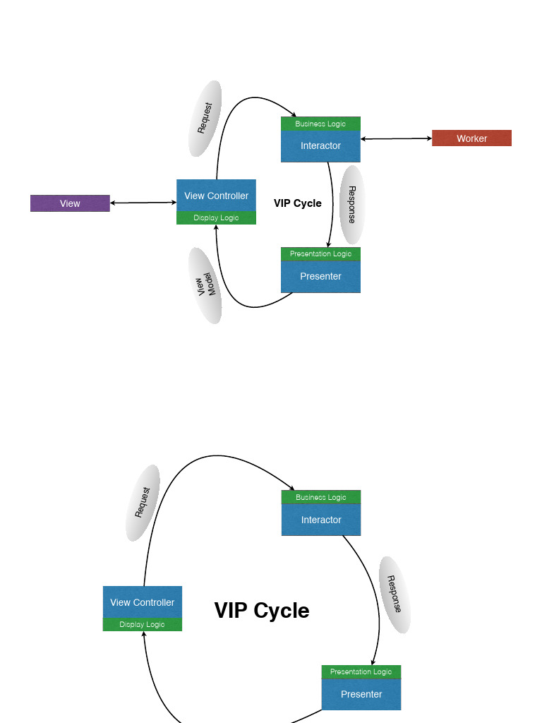 Interactor Worker: VIP Cycle | PDF