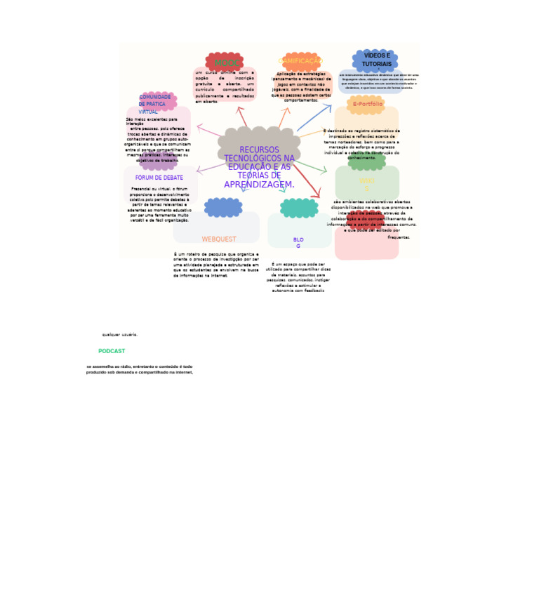MAPA CONCEITUAL TICS - ISAAC Word | PDF | Internet | MOOC