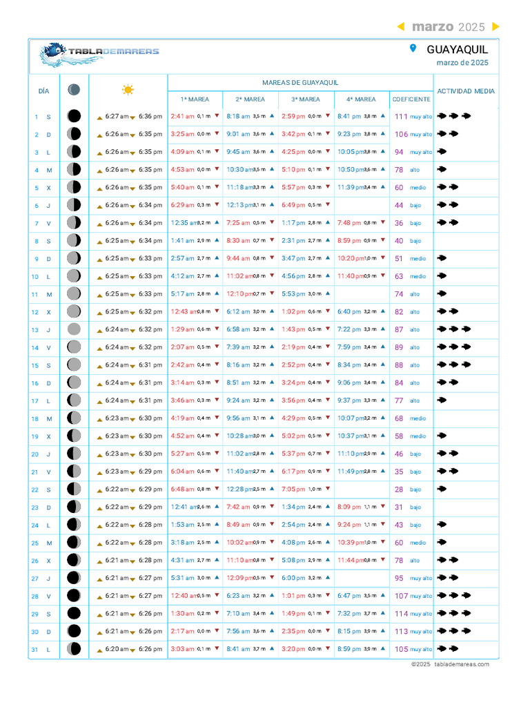 Tabla de Mareas 2025 de Guayaquil, Provincia Del Guayas para La Pesca | PDF