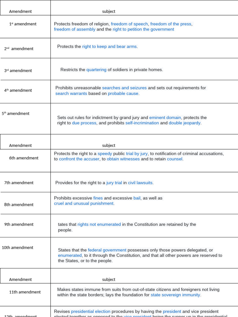 Overview of U.S. Constitutional Amendments | PDF | Fifth Amendment To ...