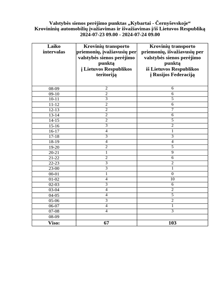 Kybartai Cernysevskoje | PDF
