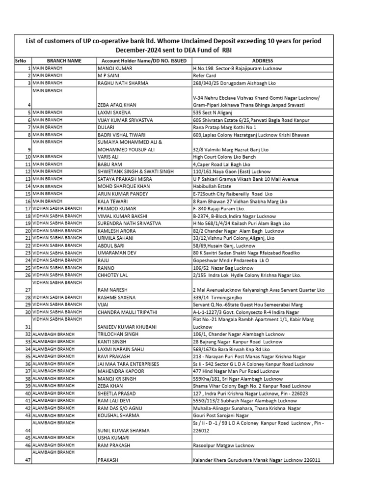 Unclaimed Deposits List - UP Co-operative Bank | PDF