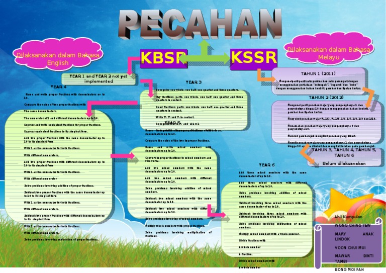 Mind Map Pecahan | PDF | Fraction (Mathematics) | Lexicology