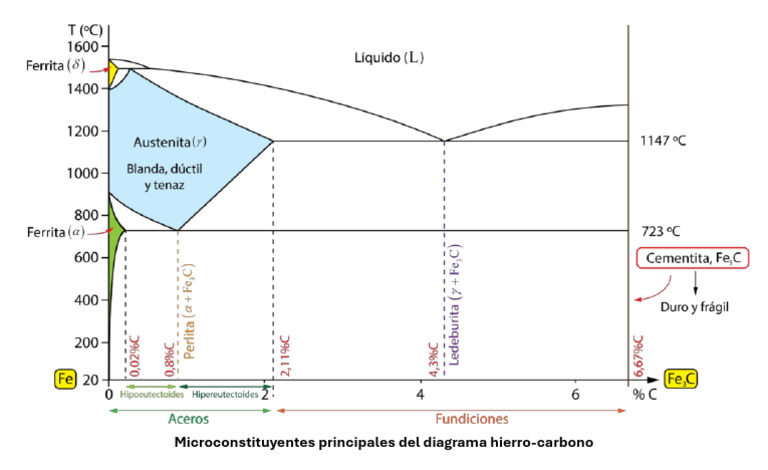 Diagrama de Fases Hierro - Carbono | PDF